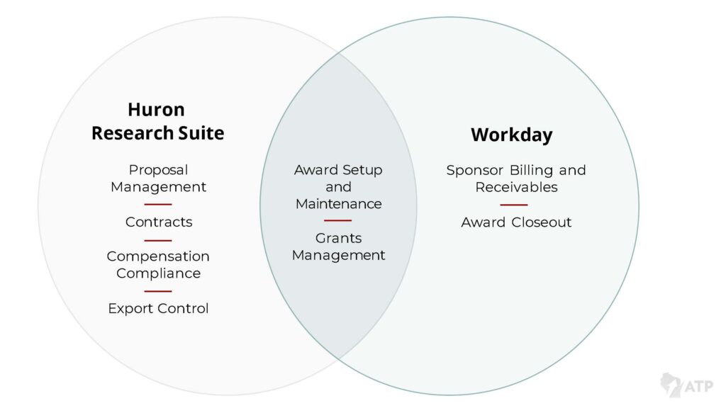 Research Administration – Administrative Transformation Program – UW–Madison