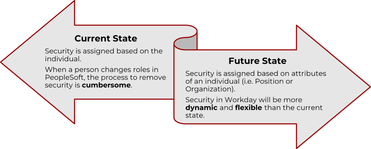 Security Roles In Workday How Youll Get What You Need When You Need