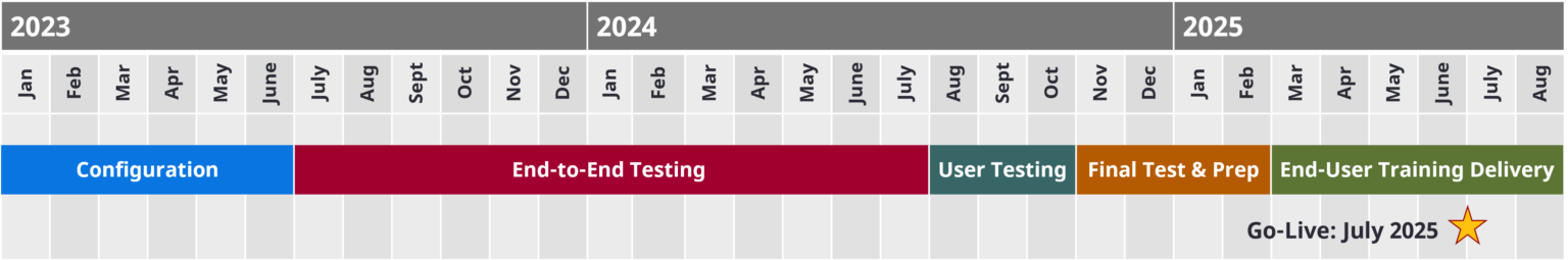 Workday – Administrative Transformation Program – UW–Madison